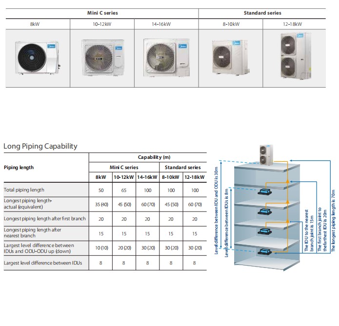 Midea Mini VRF System Heat Pump Multi Split Air Conditioner